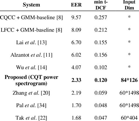 Comparison Of Cqt Model With Some Of The Recent Works The Input