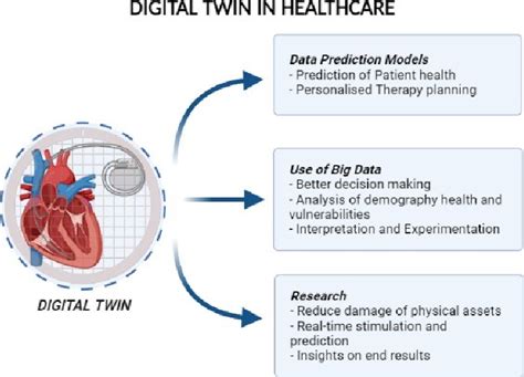 Figure 2 From A Review On Digital Twin Technology In Healthcare Semantic Scholar