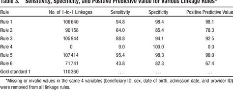 table 3 from validity of deterministic record linkage using multiple