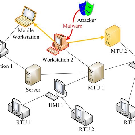 A Typical Cps Network With Three Layers Download Scientific Diagram