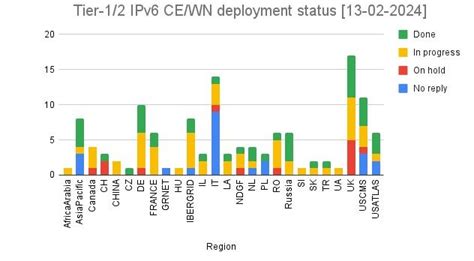 Ipv6 Research Education Cern Unicamp Henri Alves De Godoy