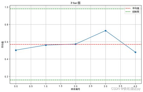 Python绘制X bar图和R图 统计过程控制SPC