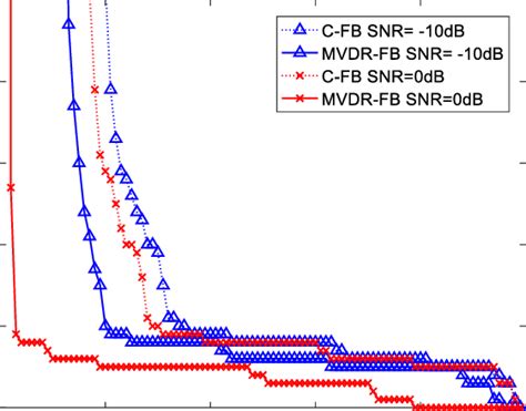 The Number Of Pseudo Peaks In Terms Of The Detection Threshold