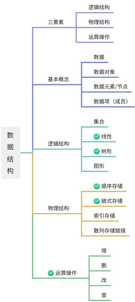 数据结构（python）——基本概念数据结构python Csdn博客