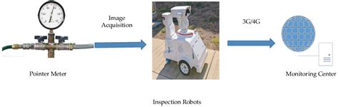 Automatic Reading Algorithm Of Substation Dial Gauges Based On Coordinate Positioning