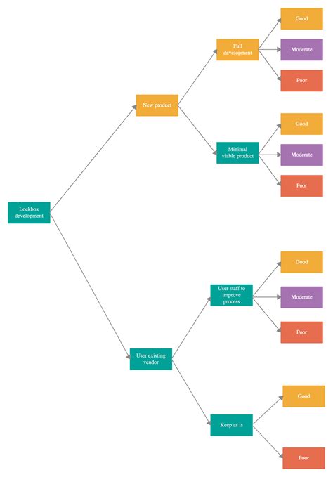 What Is A Decision Tree Definition Types And How To Create And Read