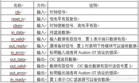 Fpga数字信号处理（十八）quartus Cic Ip核实现 Csdn博客