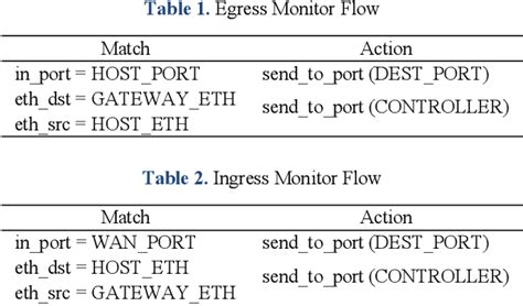 Table 1 From Detecting Application Level Associations Between Iot
