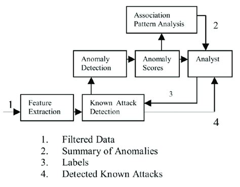 Nids Process Flowchart 1 Filtered Data To Be The Input Data And