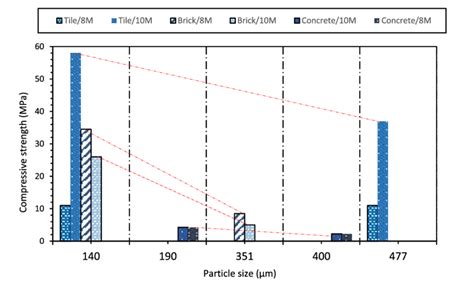 Effect Of Particle Size Of Precursors On The Compressive Strength Of