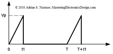 Triangle Waveform ArtStation Triangle Wave Function Modulation