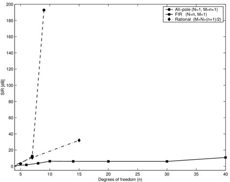 Restoration Sir As Function Of Degrees Of Freedom Optimization