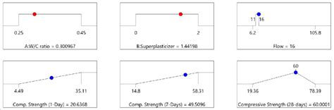 Rsm Based Graphical Representation Of The Optimized Combination Of