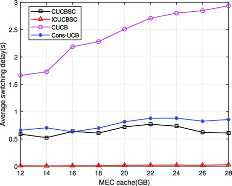 Average Switching Delay Under Different UCB Algorithms Download Scientific Diagram