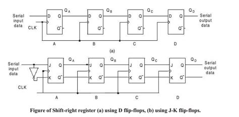 Digital Electronics Shift Register EXAMRADAR