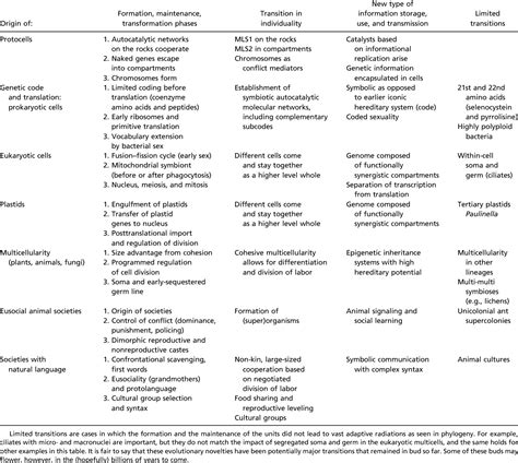 Table 1 From Toward Major Evolutionary Transitions Theory 20 Semantic Scholar