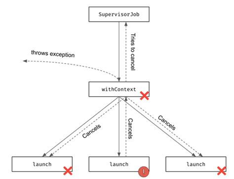 exception handling in kotlin coroutines