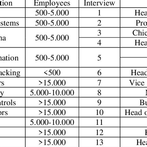 Overview Of Conducted Interviews Download Scientific Diagram