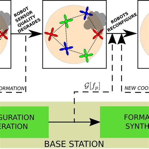 Basic Outline Of Our Approach When A Robot Experiences Sensor Quality