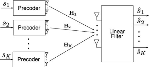 Figure 1 From Design Of Linear Precoders For Correlated Sources In Mimo