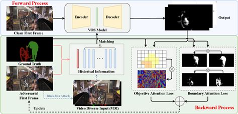 Figure 1 From Exploring The Adversarial Robustness Of Video Object Segmentation Via One Shot