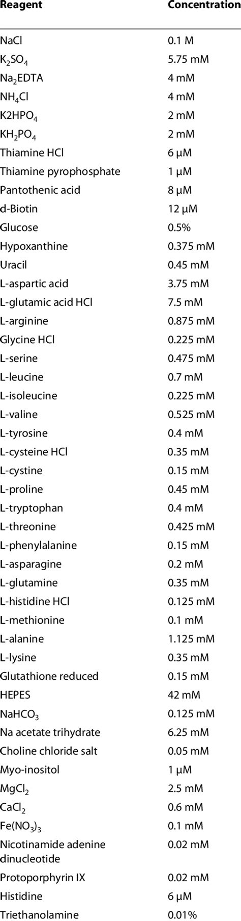 Composition Of Chemically Defined Media Cdm Download Table