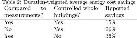 Table 2 From Field Demonstration Of Predictive Heating Control For An All Electric House In A