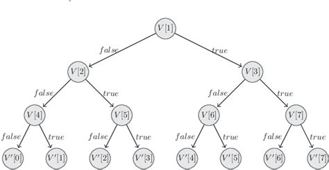 Table 1 From Efficient Inference Of Optimal Decision Trees Semantic