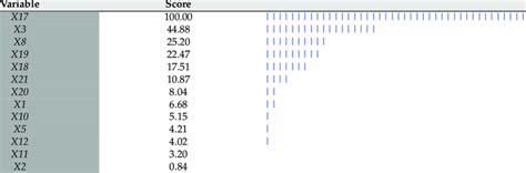 Variable Importance Plot For Model 2 Download Scientific Diagram