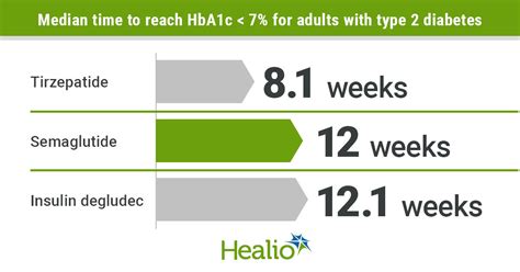 Adults With Type 2 Diabetes Reach Hba1c Target Faster With Tirzepatide Than Semaglutide