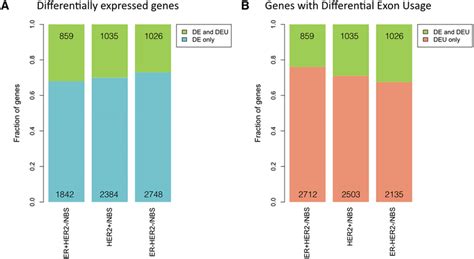 Alternative Exon Usage In Differentially Expressed Genes In Tumor Download Scientific Diagram