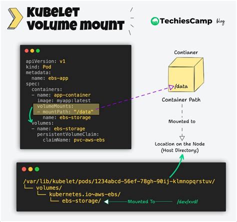 Bibin Wilson On Linkedin Kubernetes