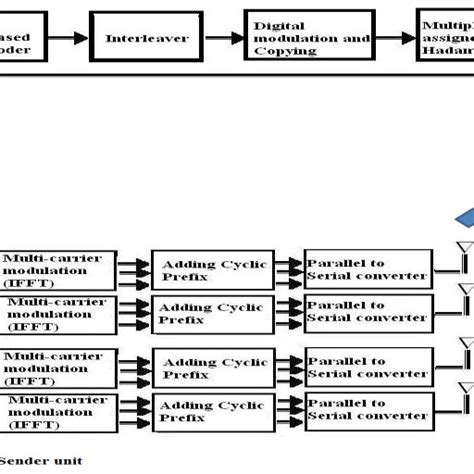 Conceptual Block Diagram Of A Single Relayed Cooperative Mimo Mccdma Download Scientific
