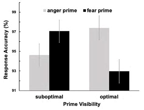 Cell Means ±1 Standard Errors Underlying The Prime × Visibility Download Scientific Diagram