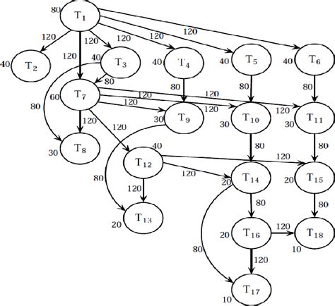 Figure 2 From Dual Objective Dynamic Scheduling Algorithm Dodysa For Heterogeneous