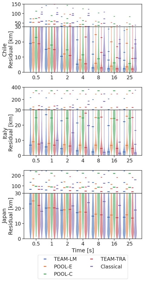 Violin Plots And Error Quantiles Of The Distributions Of The Epicentral