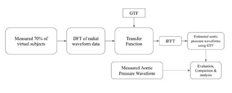 Estimation Of Central Aortic Pressure Using Gtf Download Scientific