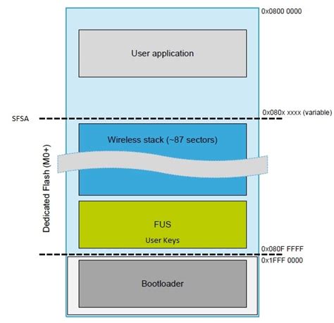 Solved Stm32wb5x Ble Packets Sizes Stmicroelectronics Community