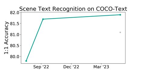 Coco Text Benchmark Scene Text Recognition Papers With Code