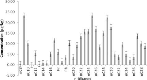 Distribution Profiles Of Individual N Alkanes At Ogulaha Station