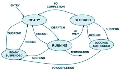 การจดการ Process