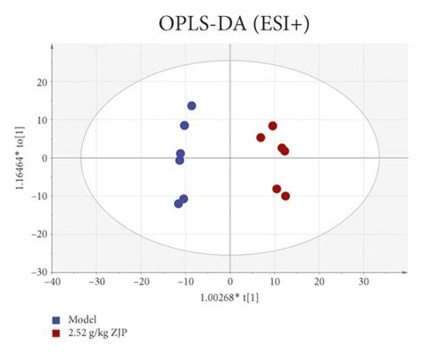 The Opls Da Score Plots S Plot And 100 Permutation Test Generated Of