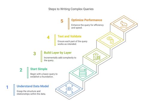 How To Write Complex Sql Queries Step By Step Guide