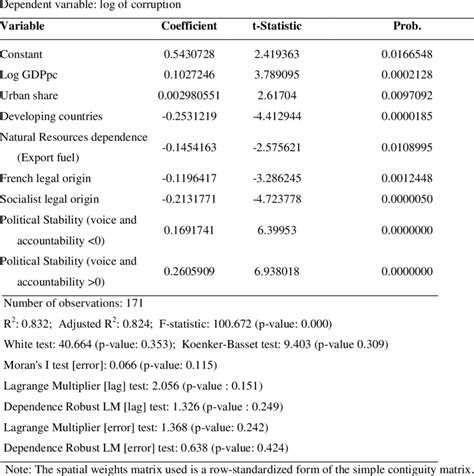 Baseline Regression Ordinary Least Squares Estimation Download Table