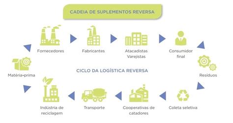 Logística Reversa O Que é