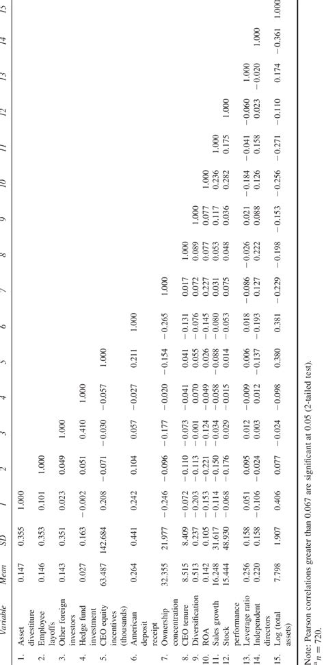 Pearson Correlation Coefficients And Descriptive Statistics A Download Table
