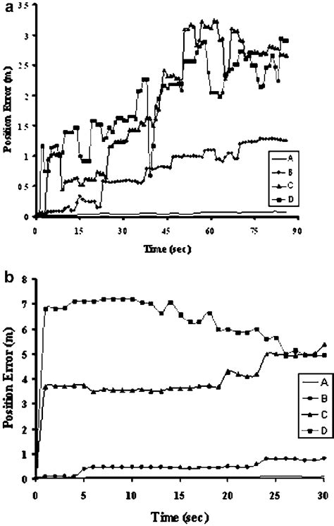 Effect Of Velocity Errors On Position Errors Download Scientific Diagram
