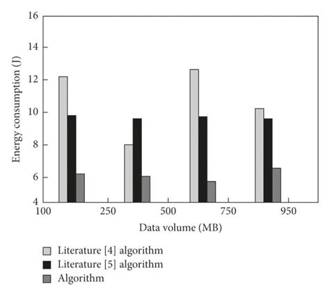Visualized Energy Consumption Comparison Results Download Scientific Diagram