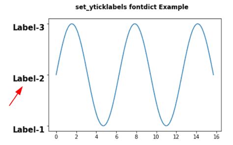 Use Matplotlib Set Yticklabels For Custom Y Axis Labels In Python