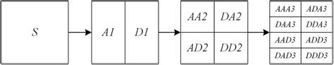 The Schematic Of Wavelet Packet Decomposition Layer 3 Download Scientific Diagram